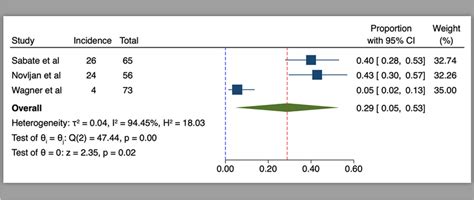 Forest Plot Showing The Prevalence Of Sibo At Download Scientific Diagram
