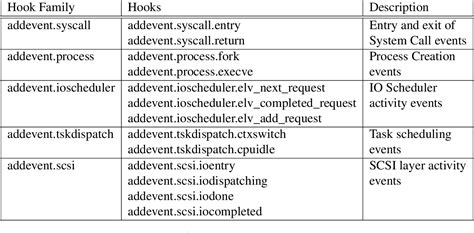Table 1 From Improving The Approach To Linux Performance Analysis