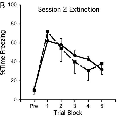 Experiment 1 Rats Exhibited Enhanced Conditioned Fear Extinction