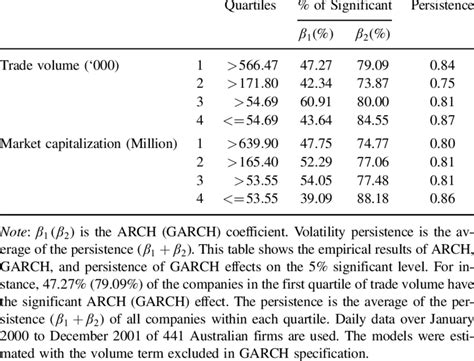 maximum likelihood estimates of garch 1 1 model download table