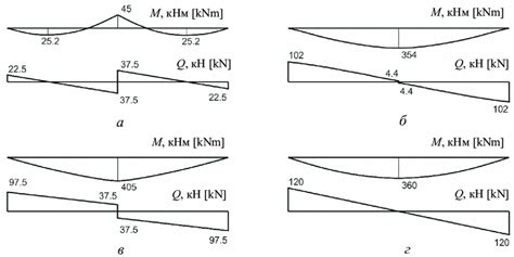 Analysis Results For The Beam A Static Analysis Of Statically Loaded