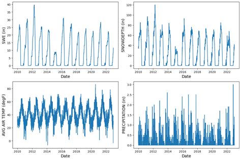 Data Download And Cleaning — Snowex Hackweek 2024