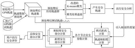 卡尔曼滤波对gps轨迹数据清洗用户gps轨迹数据支持下的出行安全分析 Csdn博客