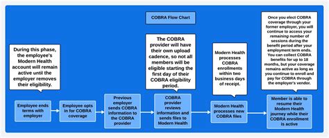 Cobra Coverage Modern Health