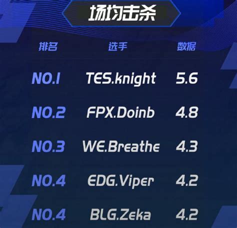 Lpl常规赛数据统计：jkl输出伤转登顶，ig无人上榜东方体育