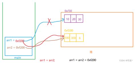 【javase】知识点总结：数组的定义与使用 数组为什么取值快 偏移量 csdn博客