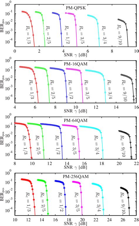 Figure 1 From Four Dimensional Coded Modulation With Bit Wise Decoders For Future Optical