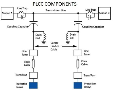 Power Line Carrier Communication Plcc Refers To A Plastic Leaded Chip Carrier Which Is A Four