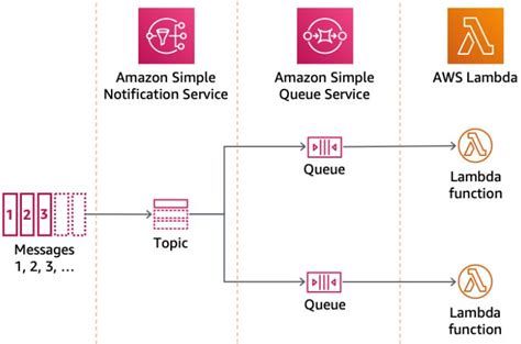 Learn About Simple Notification Service Sns Techie Buggie Posted On