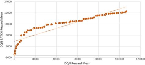 Dqn Reward Mean And Dqn Batch Reward Mean Appear Highly Correlated