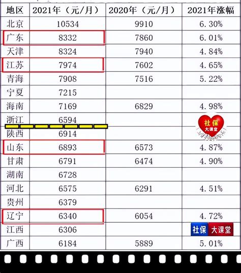 2022年各省养老金省级统筹，计发基数全面统一！养老金也会统一吗 知乎