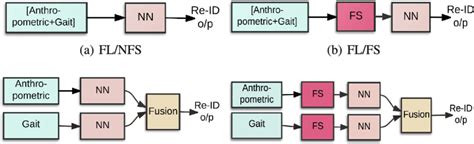various fusion feature selection schemes employed in this work top and