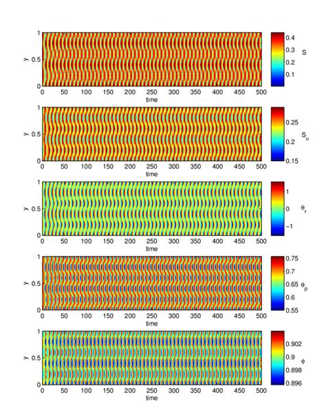 Spatially Inhomogeneous Time Periodic Structure From The Top To The Download Scientific