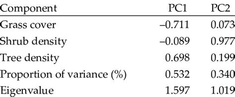 Results From Principal Component Analysis Showing The Correlation Of Download Scientific