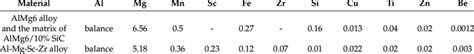 Chemical Composition Of Materials Wt Download Scientific Diagram