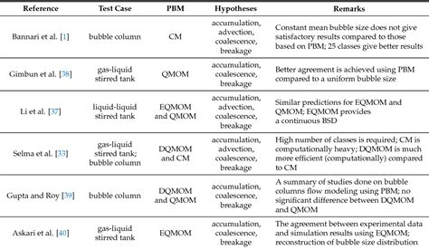 Table From Modelling Of Bubbly Flow Using CFD PBM Solver In OpenFOAM Study Of Local