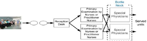 Queuing System Within The Management Process Download Scientific Diagram