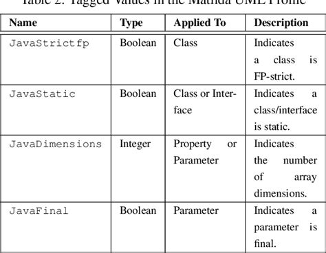 Table 2 From Design And Implementation Of The Matilda Distributed Uml