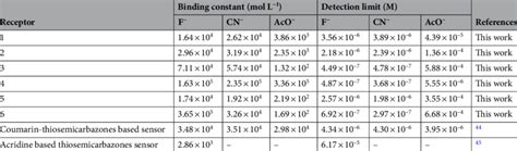 binding constants and detection limit values of receptor 1 6 in