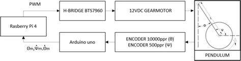 Block Diagram Of Pendulum Implementation Download Scientific Diagram