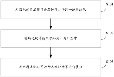 Log Display Method And Apparatus Eureka Patsnap