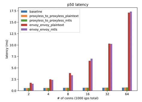 基于 gRPC 和 Istio 的无 sidecar 代理的服务网格 Jimmy Song