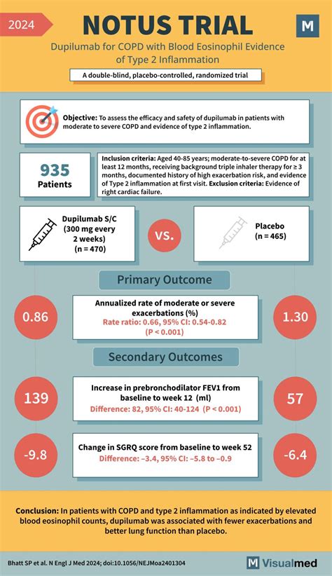NOTUS Trial Dupilumab In COPD Visualmed