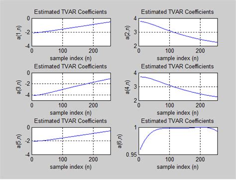 estimated tvar coefficients for three component chirp signal download