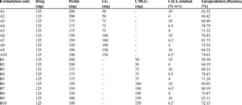 formulation variable and encapsulation efficiency of different