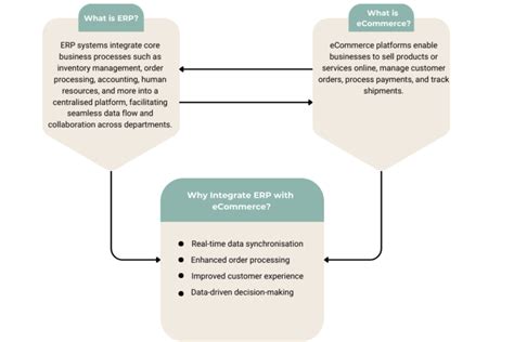 How To Integrate Erp And Ecommerce For Business Growth