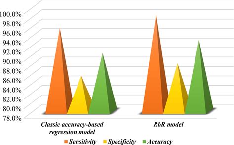 Comparison Of Performance Of Two Proposed Predictive Models Download