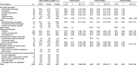 Agreement Between Classifications Made By Assessed Nutrient Profiling Download Scientific
