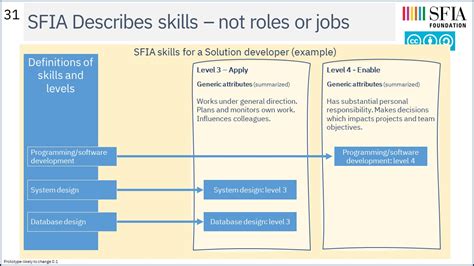 Sfia Fundamentals In Pictures — English