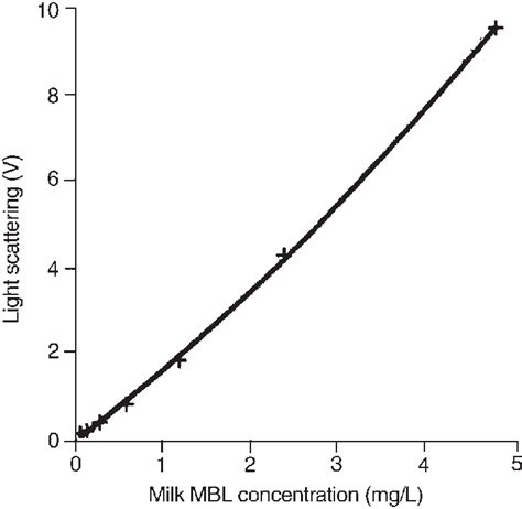 Calibration Curve Of The Microparticular Mbl Immunoassay Signs Download Scientific Diagram