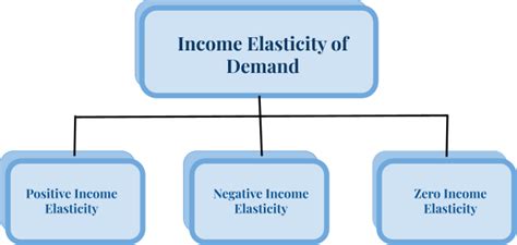 Income Elasticity Of Demand Overview Measurement Types Wall Street Oasis
