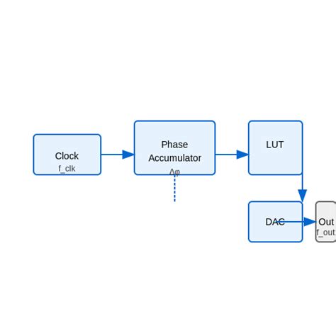 function generators design and applications tutorials on electronics