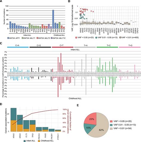 Duplex Sequencing Uncovers Recurrent Low Frequency Cancer As Hemasphere
