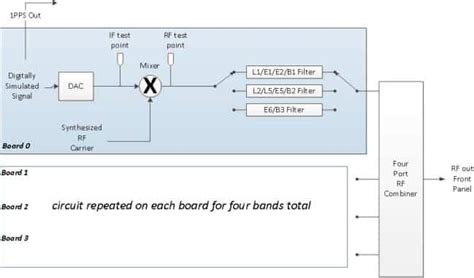 A Calibrated Precision Gnss Simulator For Timing Applications Safran