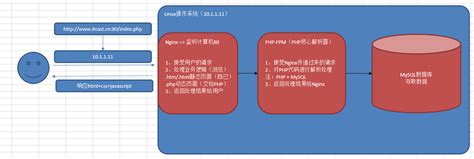 Linux运维电商系统项目第一天：基于 Lnmp 平台进行架构与设计运维工程师lnmp项目经历 Csdn博客