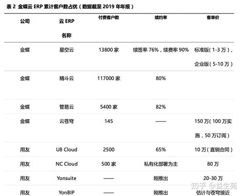 用友vs金蝶，国产erp龙虎斗 知乎
