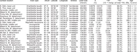 Kar Ages Of Samples From The Shuswap Metamorphic Core Complex Download Table