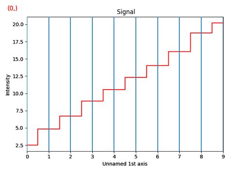 transforms and units — hyperspy 0 1 dev362 g0f8c946 documentation