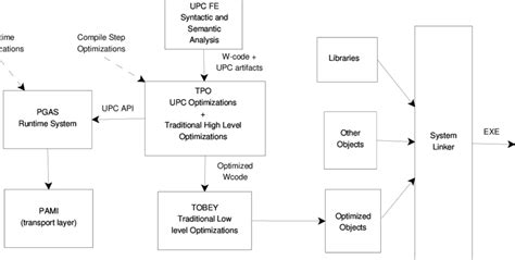 Ibm Xl Upc Compiler Download Scientific Diagram