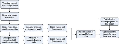 Figure 1 From A New Traffic Flow Control Method For Terminal Control