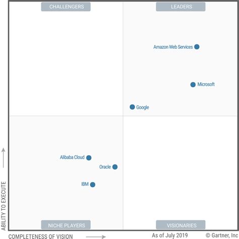 Gartner Lists Aws 2019 Leader On Cloud Infrastructure Sycomp Inc
