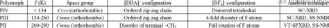 Main Structural Features Of The Different Polymorphs Observed For