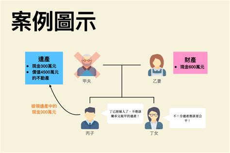 女兒出嫁就不能繼承家中遺產？配偶的剩餘財產分配請求權？遺產要怎麼分割？【2023年版】 安承 Anherit｜安心辦繼承