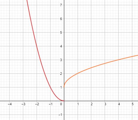 graph g x left { begin{array}{cc}x 2 and x leq 0 s quizlet