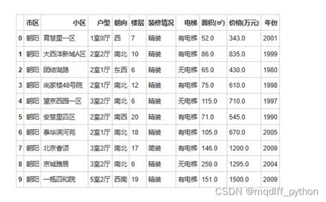 北京二手房数据分析可视化 毕业设计 Csdn博客