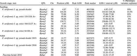 Summary Table Of Quantitative Trait Loci Qtl For Resistance To Both Download Scientific